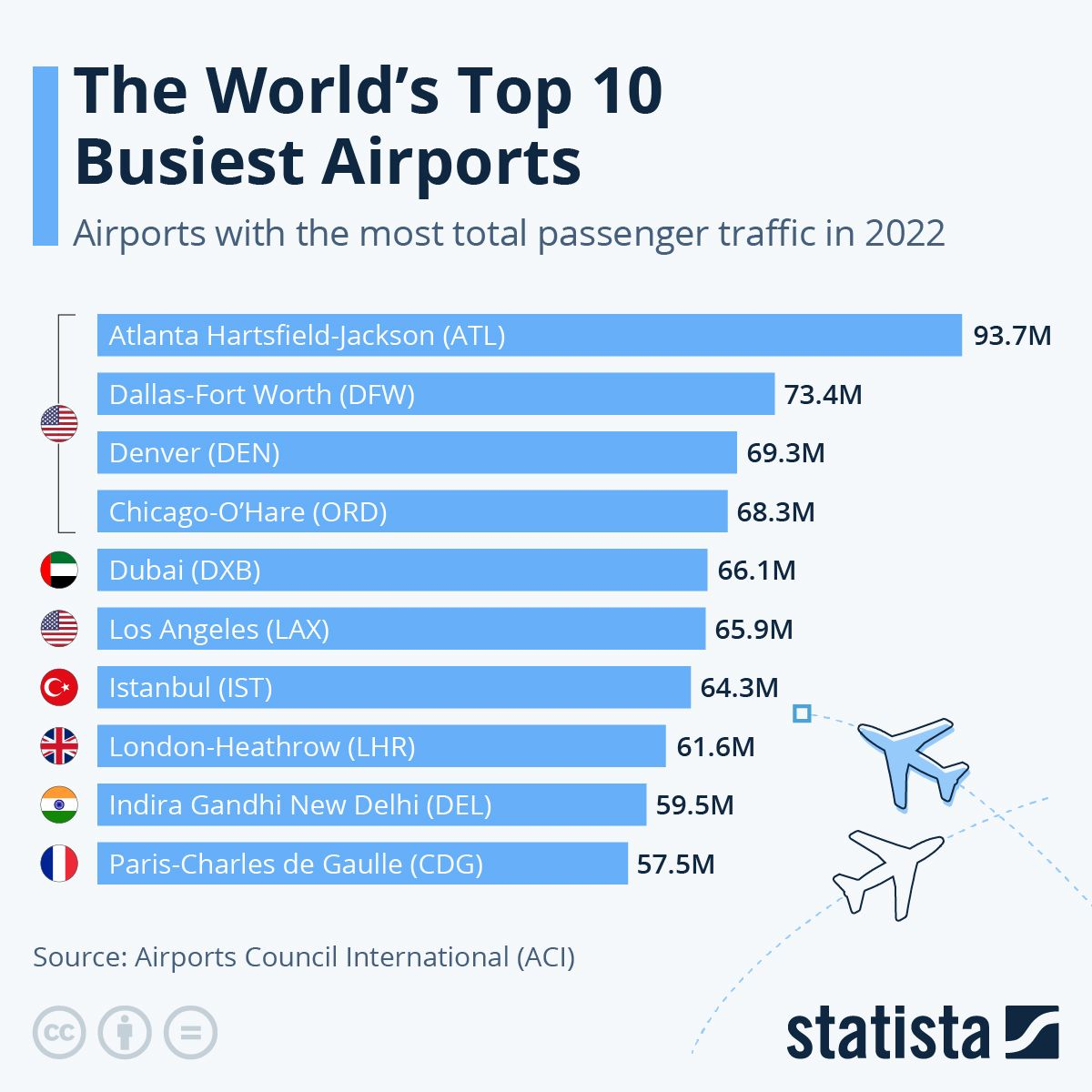 The World's Top 10 Busiest Airports - Vietjet Cargo